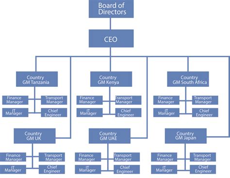 Comcast Org Chart Portal Posgradount Edu Pe