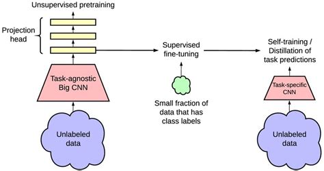 The Proposed Semi Supervised Learning Framework Leverages Unlabeled Download Scientific Diagram