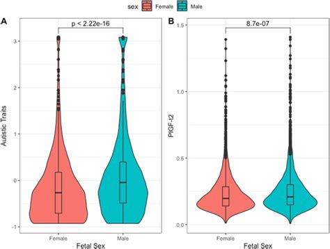 Sex Differences In Placenta Derived Markers And Later Autistic Traits