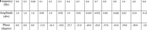 closed loop frequency response data download table