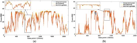 Short Term Wind Power Forecasting Based On Feature Analysis And Error Correction