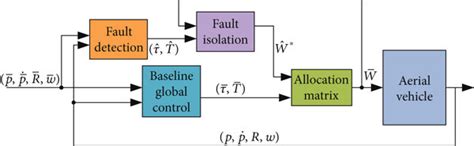 the overall scheme of the fault tolerant control download scientific diagram