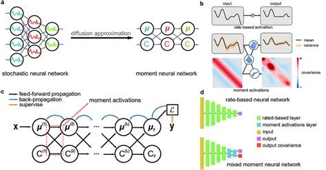 Framework Schematic A Schematic Of Moment Neural Networks Mnns Download Scientific Diagram