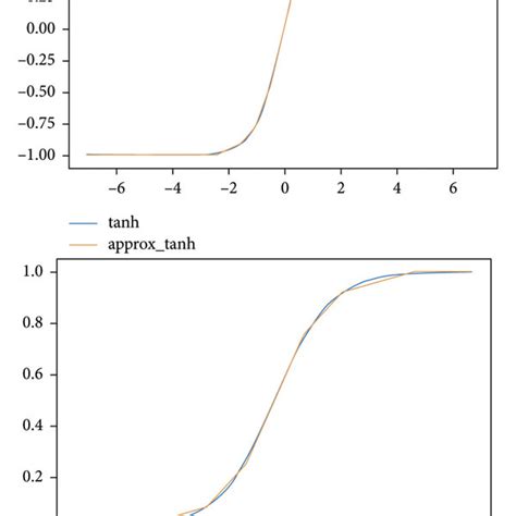 Approximated Linear Activation Functions Download Scientific Diagram