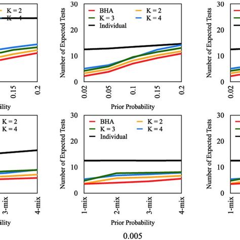 Comparison Of Expected Number Of Tests Using Different Classification Download Scientific