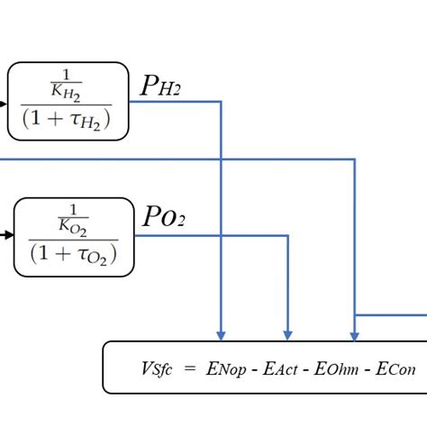 Pemfc Dynamic Model Download Scientific Diagram