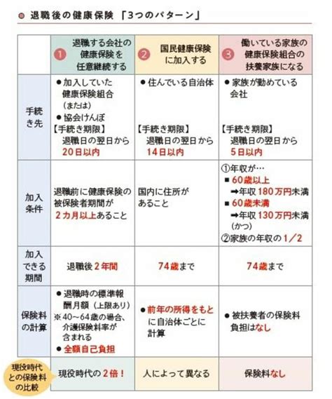 ｢任意継続vs国保｣保険料は結局どっちが得か 定年退職後の賢い健康保険の選び方