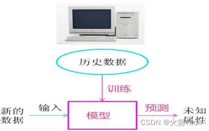 机器学习之数学建模 01初始机器学习 机器学习 建模 CSDN博客