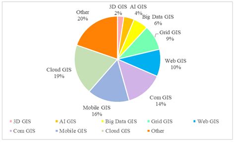 Development Of Geographic Information System Architecture Feature