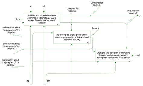 The Decompositional Model A0 Stages Of Reforming The Public Management