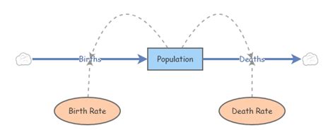 Lab 5 Part 2 Insight Maker