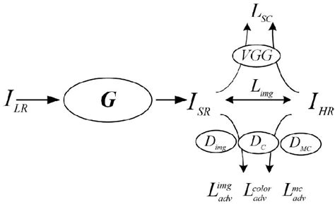 Figure 3 From Super Resolution Based Generative Adversarial Network