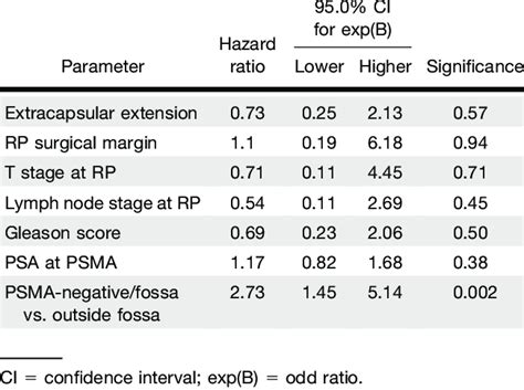 Cox Logistic Regression Analysis Of Clinical And Imaging Variables For Download Scientific