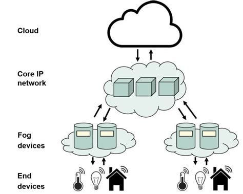 Example Of A General Fog Computing Architecture Download Scientific Diagram