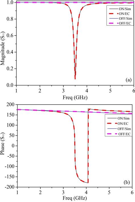 Comparison Of A Reflection Magnitude And B Reflection Phase Of The Download Scientific