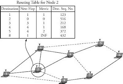 FINAL YEAR NS2 PROJECTS What Is DSDV Routing Protocol