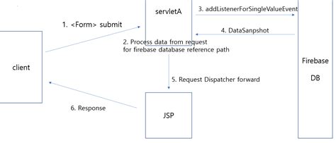 Java Firebase Admin Sdk On Tomcat Servlet Stack Overflow