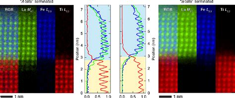figure 1 from dynamic interface rearrangement in lafeo3 n srtio3