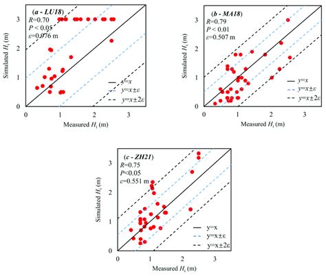 Comparison Between The In Situ Measured H I And The Estimations By The Download Scientific