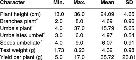 Variability Recorded For Quantitative Characters Download Table