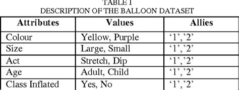 Table I From Association Rules Extraction Using Multi Objective Feature Of Genetic Algorithm