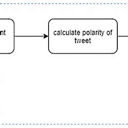 Annotation Process Of Polarity Assessment Algorithms Vader