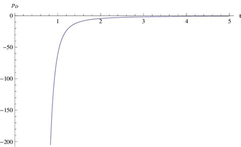 Time Evolution Of Equation Of State Parameter ωd Of The Generalized