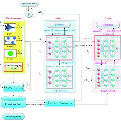 Reinforcement Learning Based Rl Based Motion Control Structure Of The Download Scientific