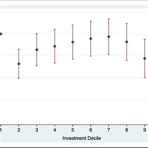 Quantile Regression Sample Includes All Mature Firms The Graph Shows Download Scientific