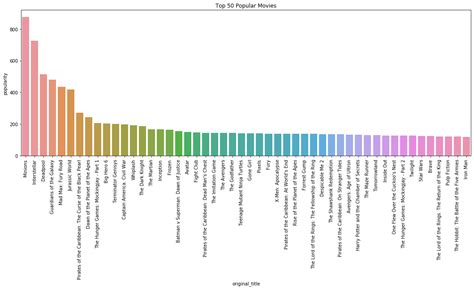 Github Aman Malhotra1recommendationsystemtmdbdataset