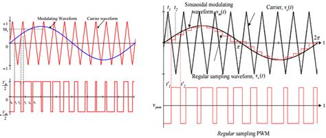 Method Of Operation Of PWM Technique 10 Download Scientific Diagram