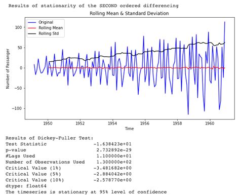 Time Series With Statsmodels Basic Concepts Needed For Forecasting 1
