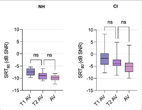 Speech Reception Threshold Of 80 Intelligibility Srt 80 Of Download Scientific Diagram