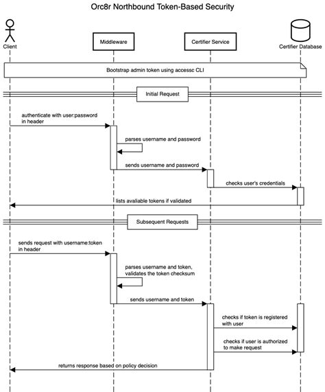 Rest Api Auth · Magma Documentation