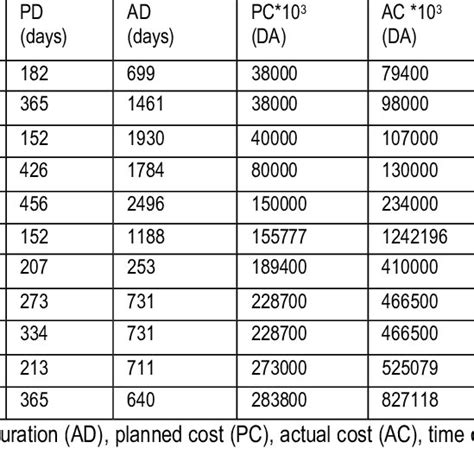 Pdf Impact Of Delay On Cost Overrun In Construction Projects In Algeria
