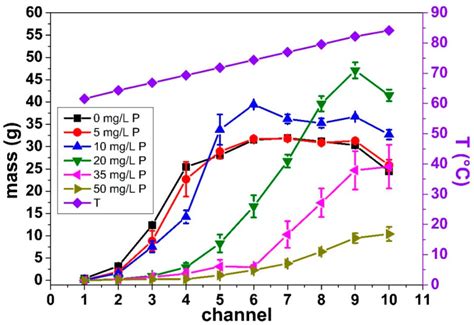Calcium Chelation By Phosphate Ions And Its Influence On Fouling