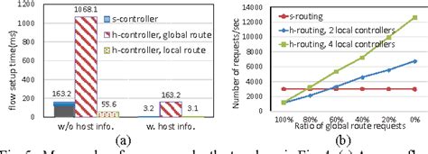 Figure 5 From Weighted Routing In Hierarchical Multi Domain Sdn Controllers Semantic Scholar