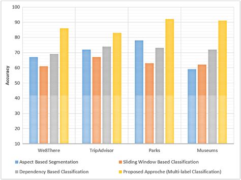 Comparison Of Proposed Multiaspect Opinion Classification Approach With
