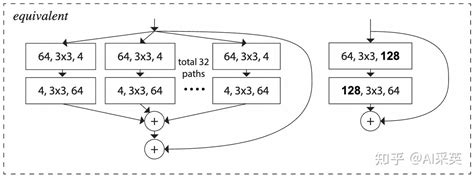 深度学习CNN模型 2 ResNetResNeXt 知乎