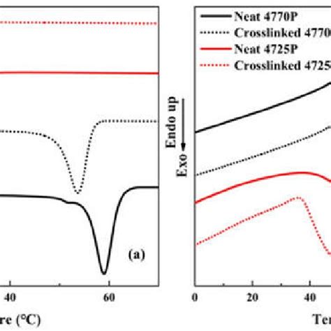 Dsc Cooling 10 °c Min Thermograms And The Subsequent Melting 10