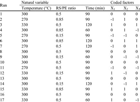 natural variable and coded factors for experimental design by rsm bbd