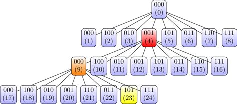 Figure 3 From Binarized Octree Generation For Cartesian Adaptive Mesh