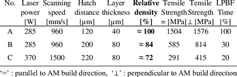 lpbf process and material properties of the investigated samples