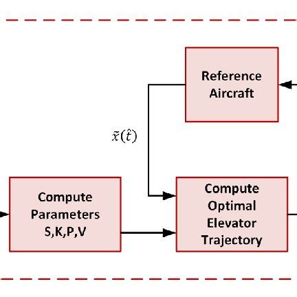 Schematic Of Predictive Architecture Closed Loop Linear Quadratic Download Scientific Diagram