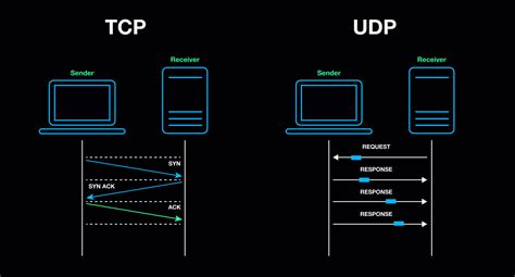 Différences Entre Tcp Et Udp Et Quand Utiliser Chacun Deux
