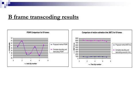 Ppt Transcoding Of An Mpeg 2 Bit Stream To An H264 Bit Stream