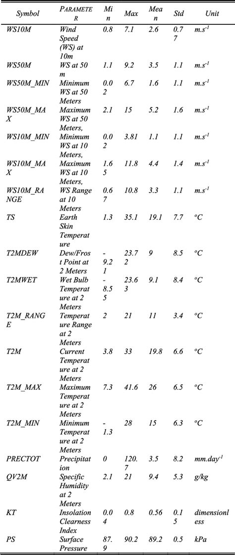 Table 3 From Short Term Solar Irradiance Forecasting Using Deep