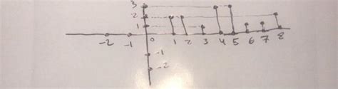solved 2 for the discrete signal x n given in figure 1