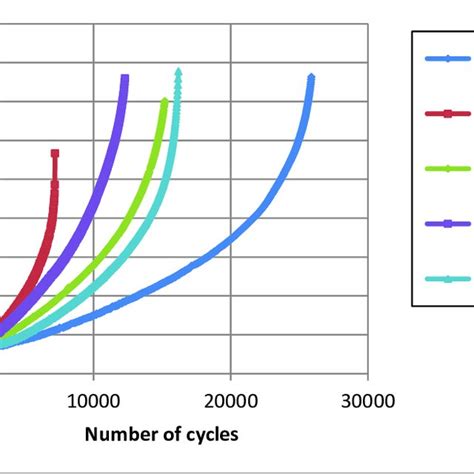 Crack Length Versus Number Of Cycles Curve Download Scientific Diagram