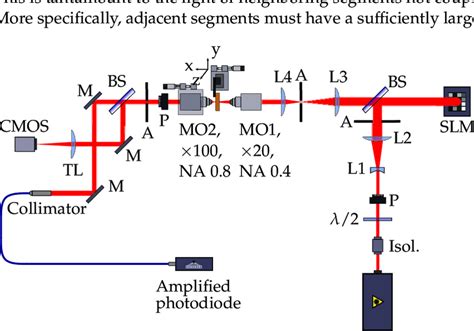 wavefront shaping setup including a laser diode emitting at 633 nm a